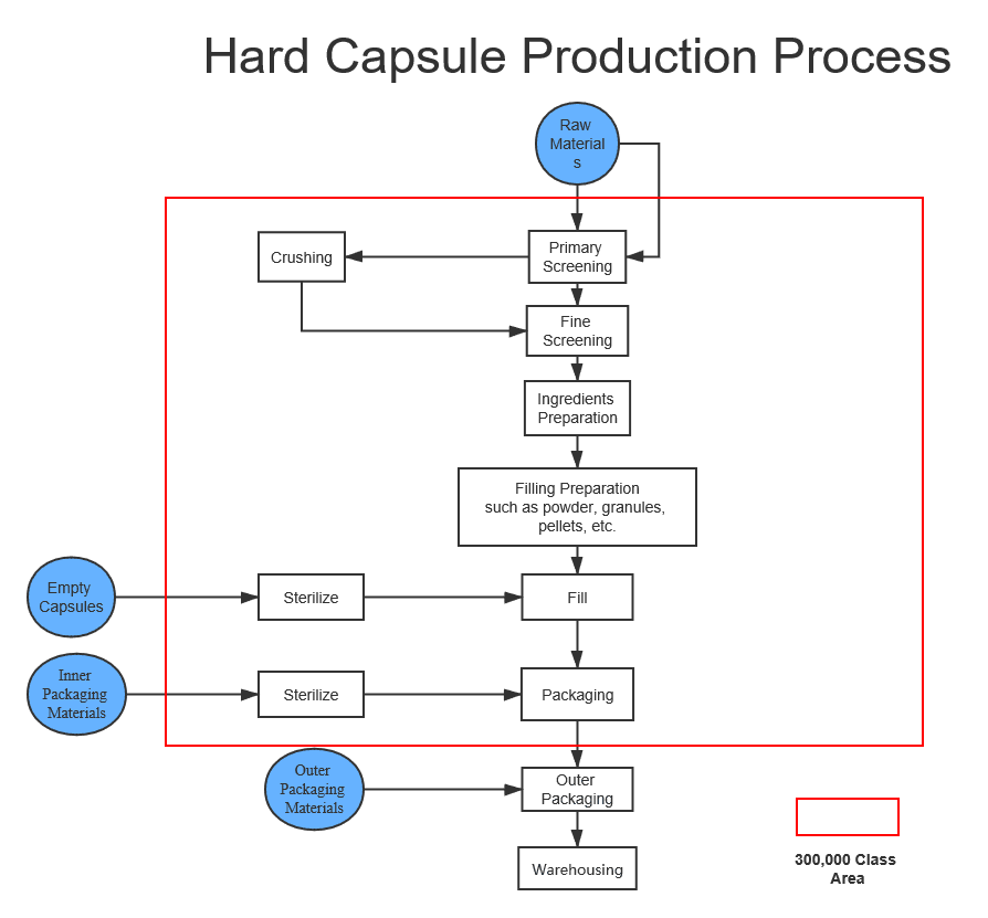 Soft Gelatin Capsules VS Hard Gelatin Capsules